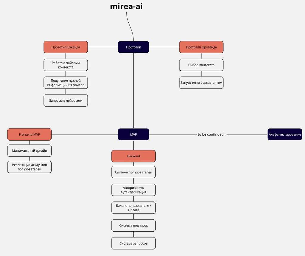 Mirea-ai update logs :) - ответы - Mirea Ninja